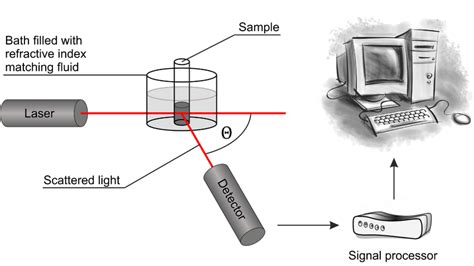 Schematic Representation Of A Goniometer Type Light Scattering Setup