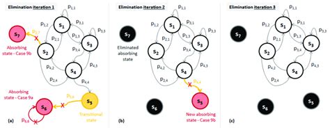 Graphical Illustration Of Absorbing Markov Chain Example And Absorbing