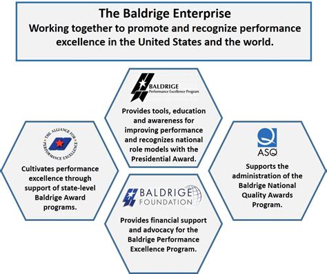 Baldrige Criteria For Performance Excellence 14 Slide 46 Off