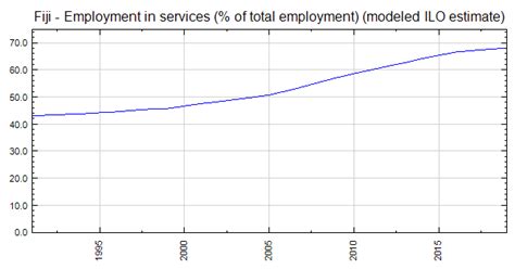 Fiji Employment In Services Of Total Employment Modeled Ilo