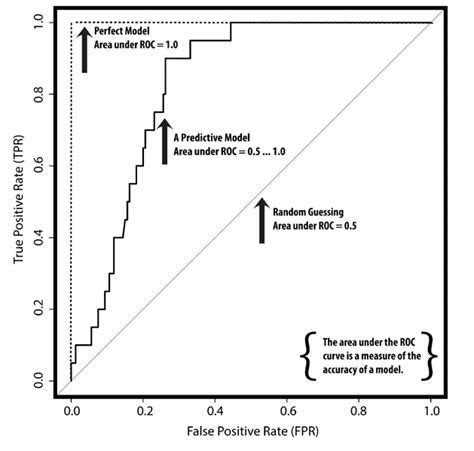 The Receiver Operating Characteristic Roc Curve Can Be Used To