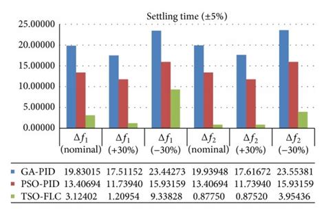 Settling Time Comparison At ±30 Variation In System Parameters For