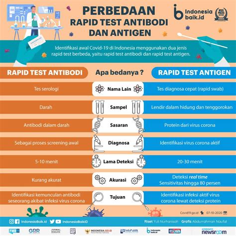 Apa Beda Rapid Test Antigen Dan Antibodi Versus Beda