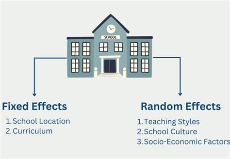 What Are Random And Fixed Effects Data Basecamp