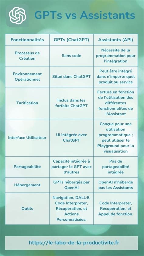 Gpts Vs Assistant En Interface Utilisateur Gemini Taches