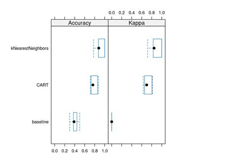 Chapter 3 Classification Basic Concepts An R Companion For Introduction To Data Mining