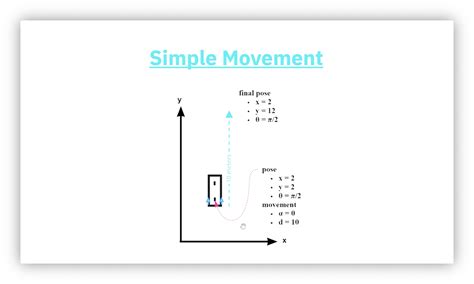 Kinematic Bicycle Model OMSCS Notes