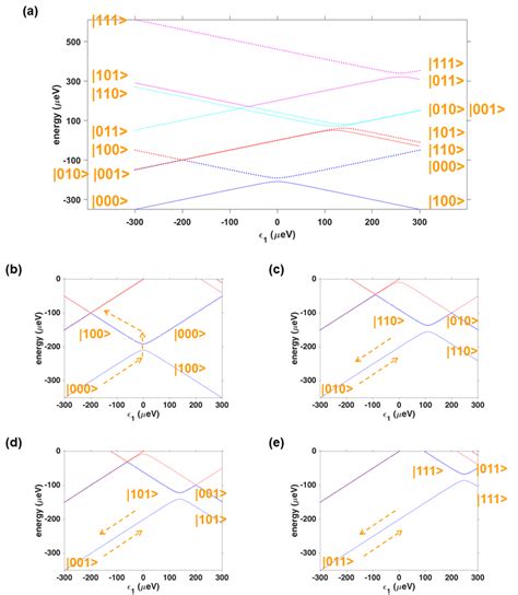A Simulated Three Qubit Energy Levels The Detuning Of Qubit 2 And