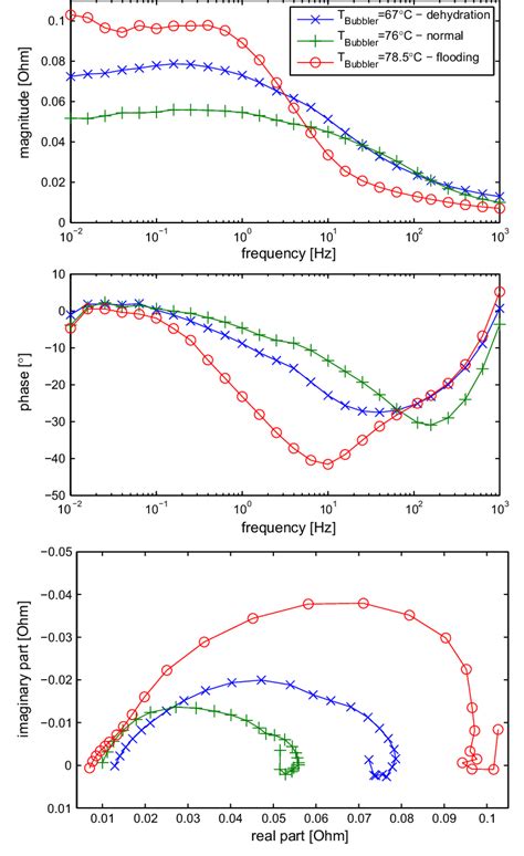 First Order Frequency Response Functions At A Current Density Of J Download Scientific
