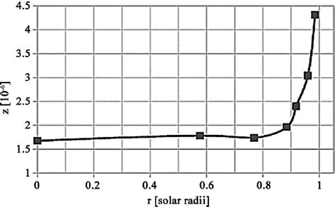 Redshift Trend On The Solar Disk According To Mg Adams Paper Download Scientific Diagram
