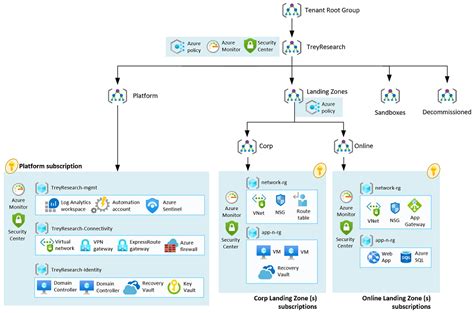 💡 Feature Request Make The Sub Management Groups Under Platform Optional · Issue 429 · Azure