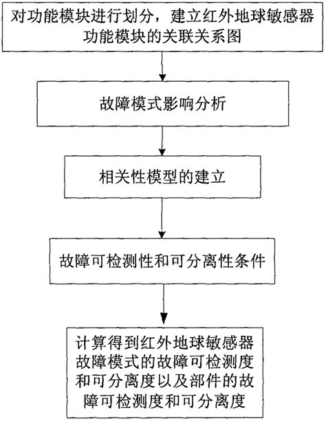 Determination Method Of Fault Diagnosability Of Infrared Earth Sensor