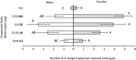 Numbers Of A Bungii Trapped With Differing Major Pheromone Component