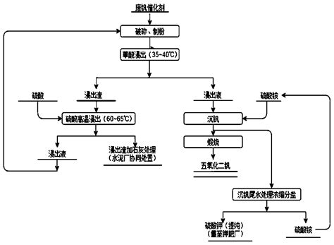 Method For Preparing Vanadium Pentoxide By Treating Vanadium Containing