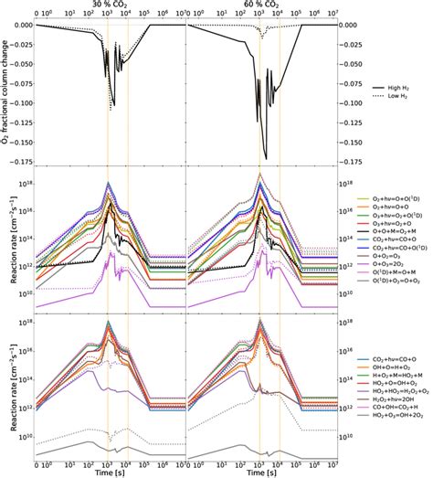 Temporal Evolution Of O 2 During And After A Flare From Ad Leo In