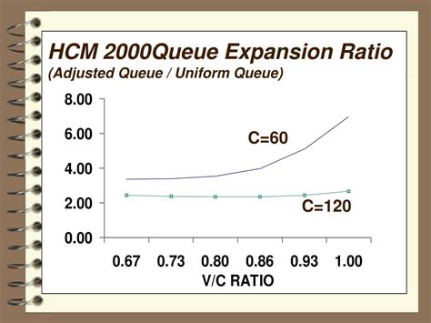 Ppt Comparison Of Queue Length Models At Signalized Intersections