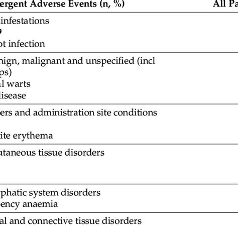 Incidence Of Treatment Emergent Adverse Events By System Organ Class
