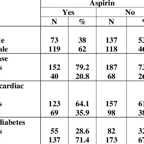 The Association Between Aspirin Use And Study Variables Download Table