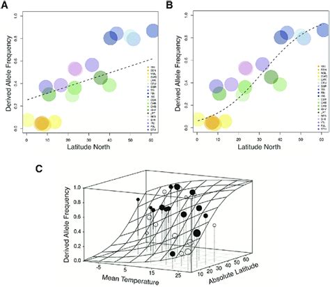 Correlation Between Latitude And Derived Allele Frequency Correlation Download Scientific