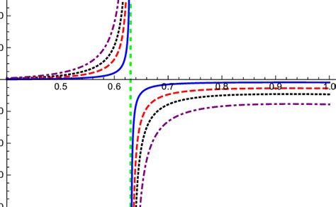 Plot Of Modified Heat Capacity C H With Radius Of Event Horizon R H Download Scientific