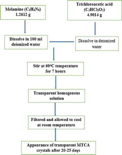 Flow Chart For The Preparation Of Mtca Download Scientific Diagram