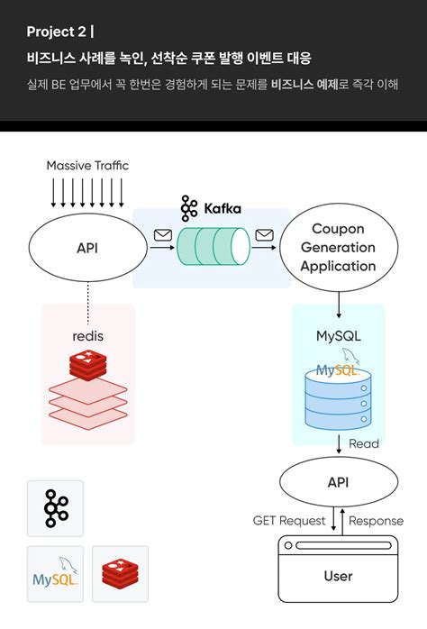 초격차 패키지 한번에 끝내는 kafka ecosystem 패스트캠퍼스