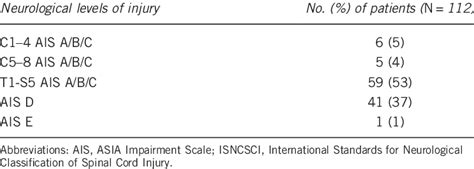 Presenting Isncsci Examinations Download Table