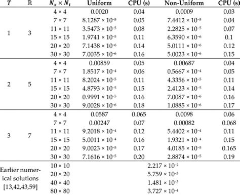 Computation Of í µí°¿ ∞ Error Norms In 01 Via Uniform And