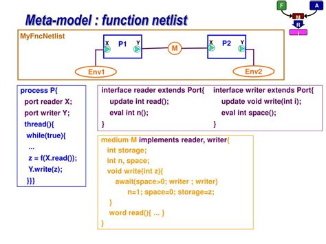 Ppt Understanding Embedded Software Modeling In Metropolis Powerpoint