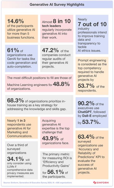 Tejas Suthar On Linkedin Generativeai Business Technology Survey Ai