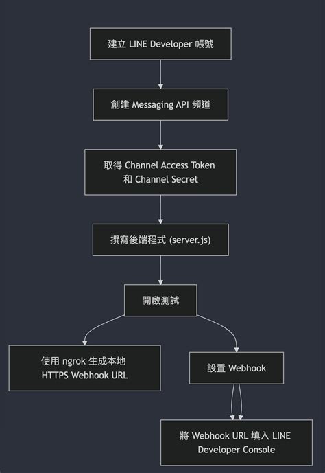 應該是c D 語法錯誤，你試試改成c D 撰寫後端程式 Serverjs ，而且要刪除最頂的mermaid