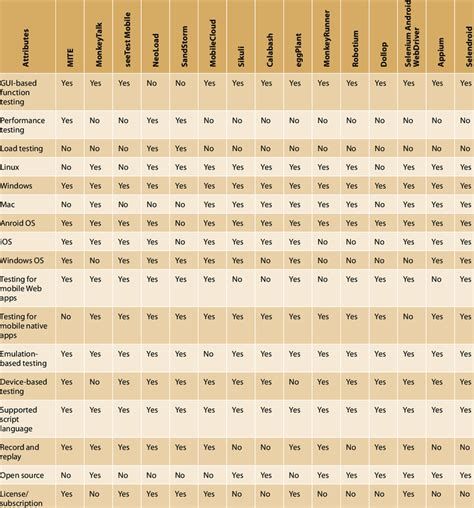 A Comparison Of Mobile Testing Tools Download Table