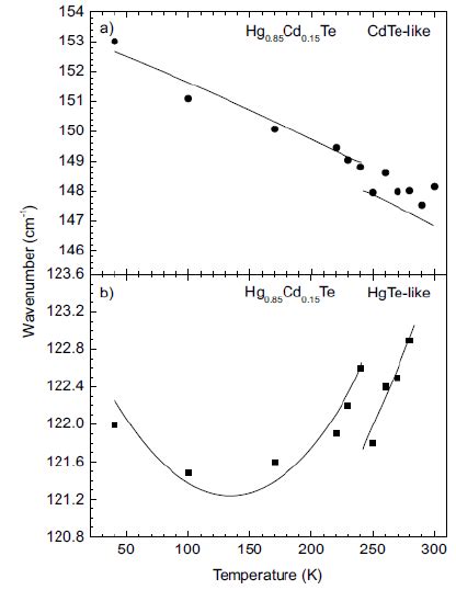 The Cdte Like A And Hgte Like B To Mode Positions In The Frequency