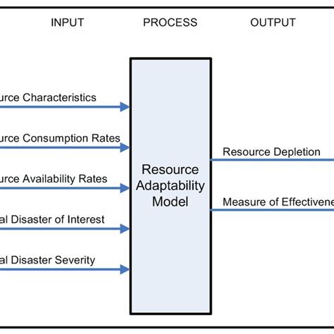 Input Output Diagram Download Scientific Diagram