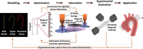 Publications Storm Lab Uk