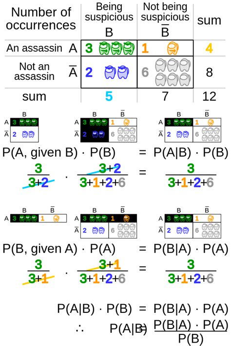Applying Bayes Theorem In Deduction Interpretations Saylor Academy