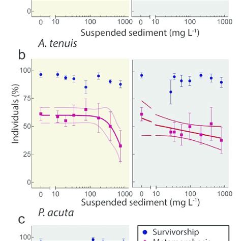 Concentration Response Relationships Between Suspended Sediments Ss Download Scientific