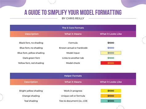 What Is The Best Practice For Financial Modeling In Excel