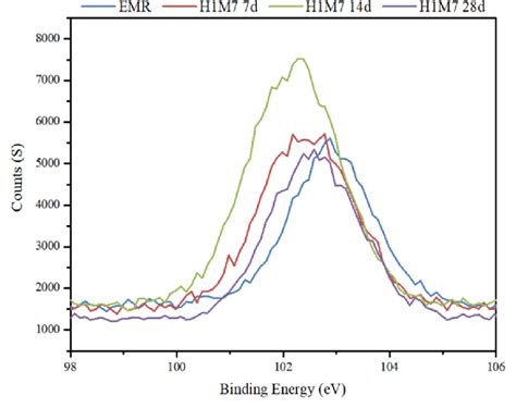 Core Level Binding Energies Ev In Ss Samples After 3 7 And 28 Days