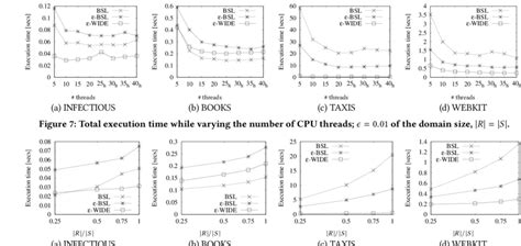 Total Execution Time While Varying Threshold ϵ As Fraction Of The