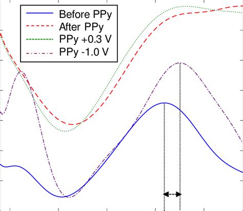 Figure S7 Extinction Spectrum Of Ordinary Nanohole Arrays Before And Download Scientific