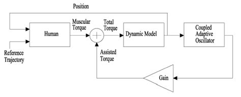 A Review On Wearable Inertial Tracking Based Human Gait Analysis And Control Strategies Of Lower