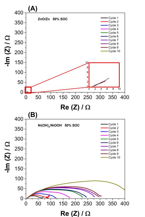 Evolution Of Electrochemical Impedance Spectra Represented As Nyquist