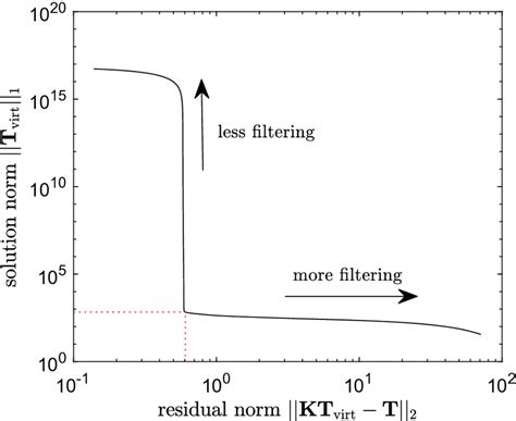 The L Curve For Admm Regularization Represents The Solution Norm
