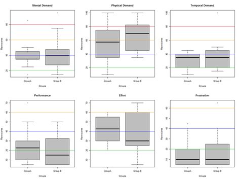 Workload During A Complex Icu Monitoring Task The Effect Of Level Of