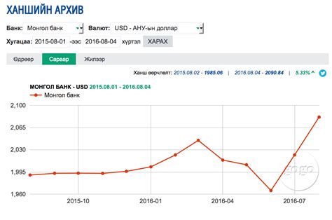 Долларын ханш 2115 төгрөгт хүрлээ