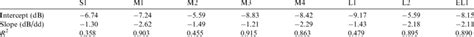 Intercept Slope And R 2 Coefficient For The Measured Sp R1 Khz