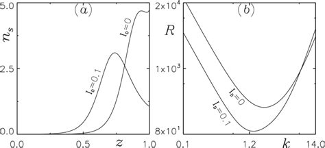 A Basic Concentration Profiles And B Corresponding Neutral Curves Download Scientific