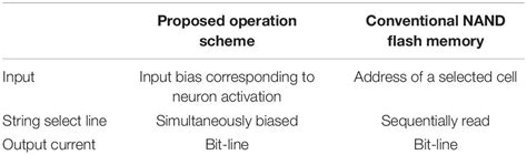 Frontiers Neuromorphic Computing Using Nand Flash Memory Architecture
