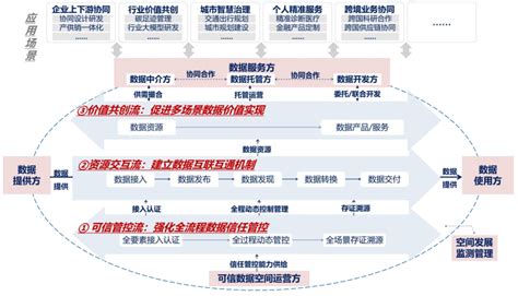 可信数据空间到底是什么，与数据资产管理有什么关系可信数据空间或数据管理软件相结合 Csdn博客